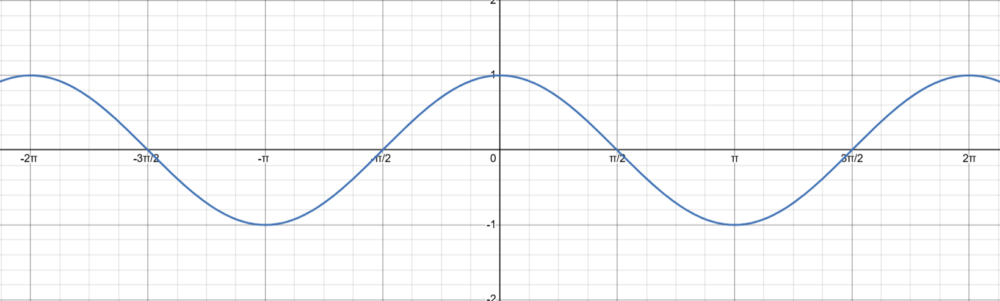 Cosine of pi - iacedcalculus.com