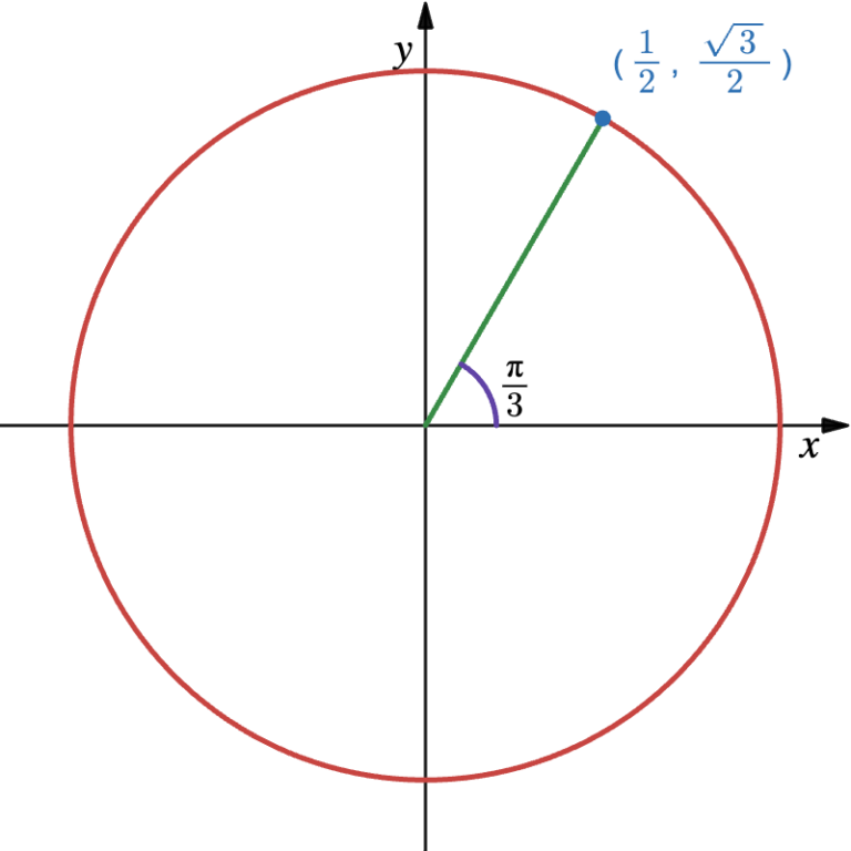 Understanding cos pi/3=cos 60 - iacedcalculus.com