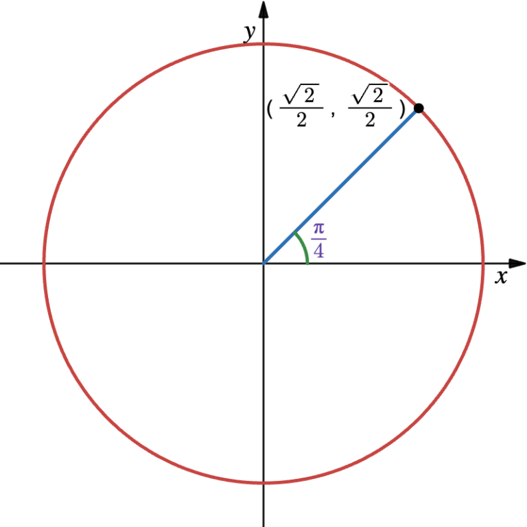 Understanding cos pi/4 or cos 45 degrees - iacedcalculus.com
